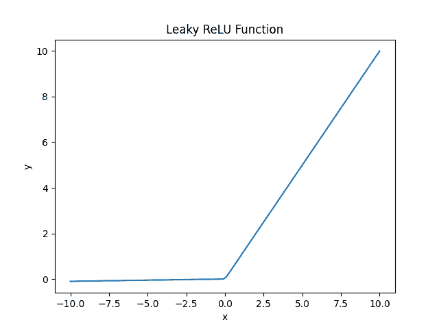 Relu Vs Leakyrelu Vs Prelu Baeldung On Computer Science