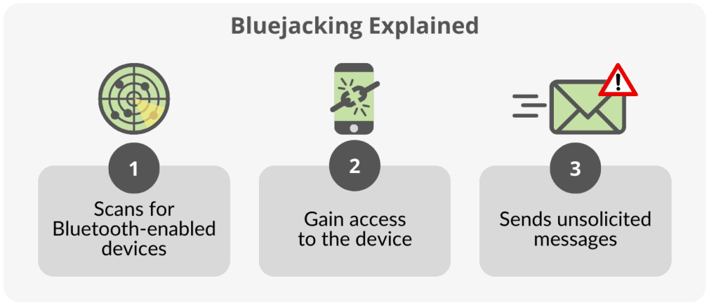 Bluejacking vs. Bluesnarfing | Baeldung on Computer Science
