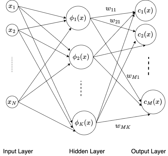 Radial Basis Function | Baeldung on Computer Science