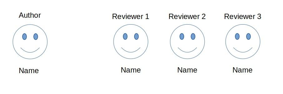 The Types Of Peer Review And How To Respond Baeldung On Computer Science 6313