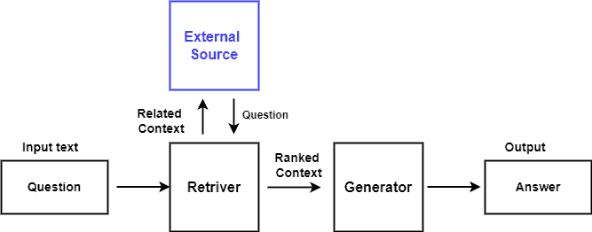 What Is Retrieval-Augmented Generation (RAG)? | Baeldung on Computer ... What Is Retrieval-Augmented Generation (RAG)? | Baeldung on Computer ...