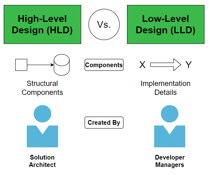 High Level Design Vs Low Level Design Baeldung On Computer Science