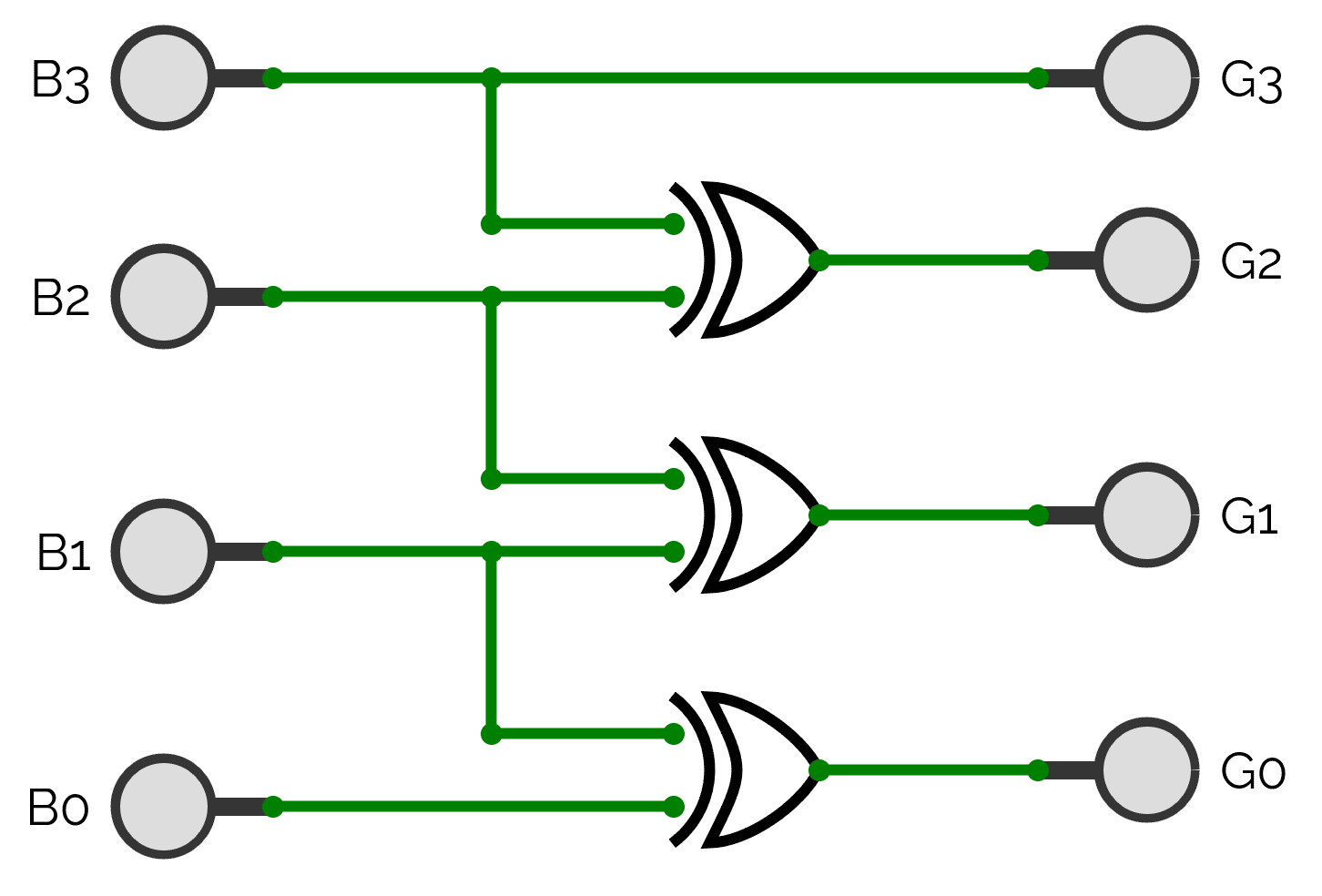 Gray Code Vs Natural Binary Representation Baeldung On Computer Science