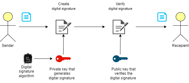 What Is The Difference Between Digital Signature And Digital Certificate Baeldung On Computer