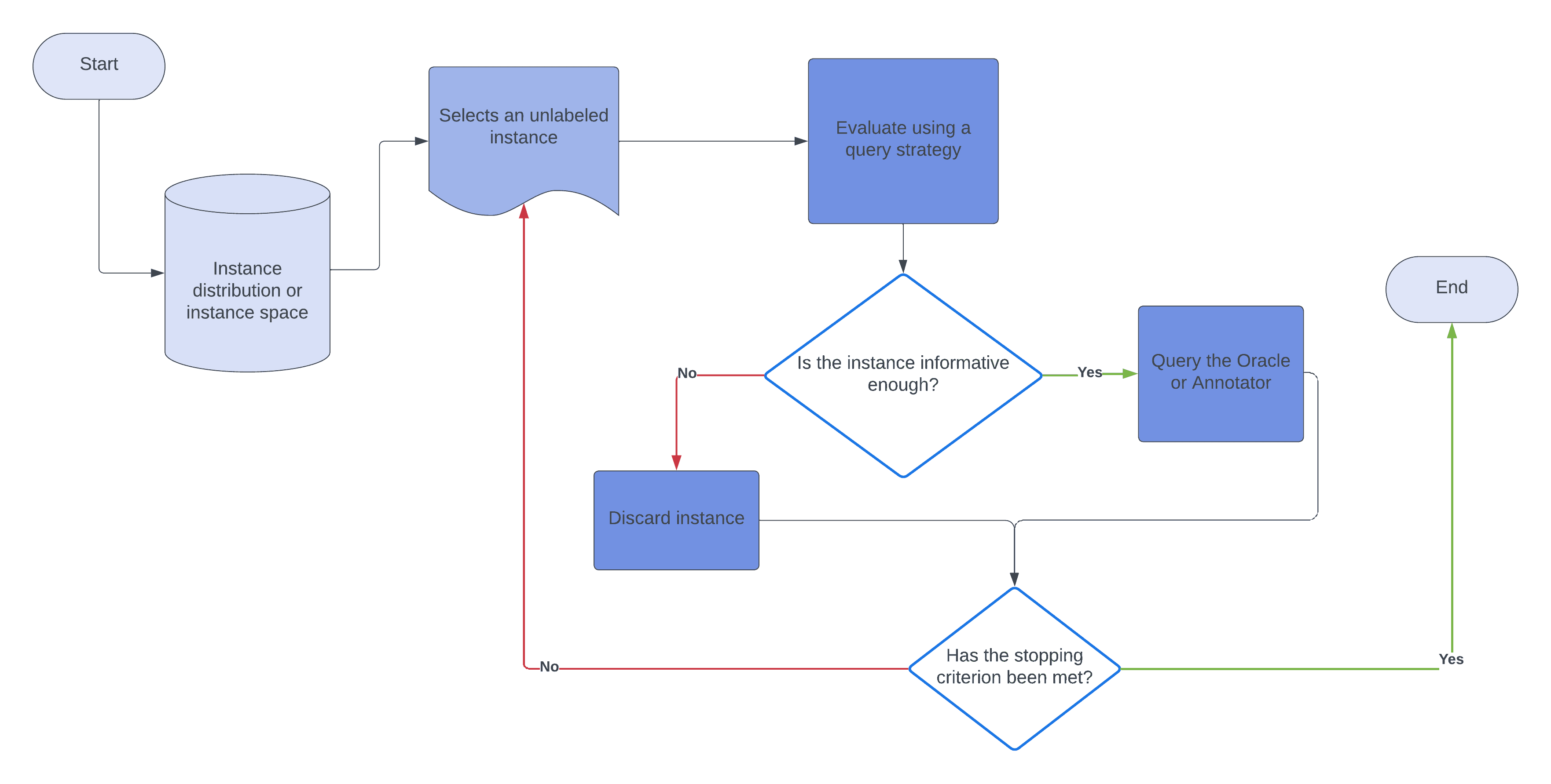 Machine Learning Active Learning Baeldung On Computer Science