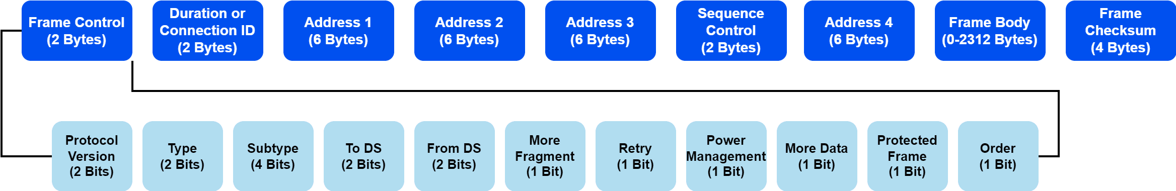 The Wi-Fi Frame Format | Baeldung on Computer Science
