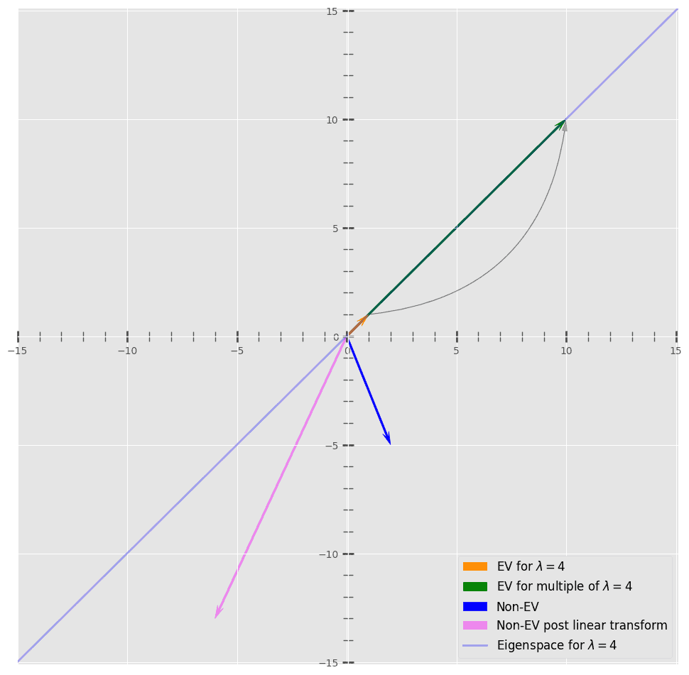 Eigenvectors and Eigenvalues | Baeldung on Computer Science Eigenvectors and Eigenvalues | Baeldung on Computer Science