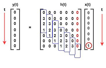 What Is the Difference Between Linear and Circular Convolution ...