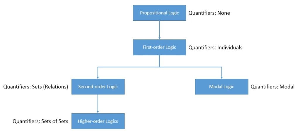 Introduction to Automated Reasoning | Baeldung on Computer Science