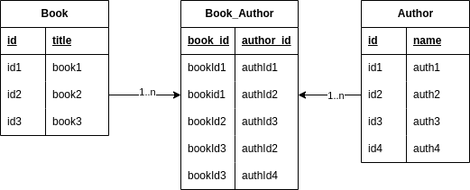 What Is a Relational Database? | Baeldung on Computer Science