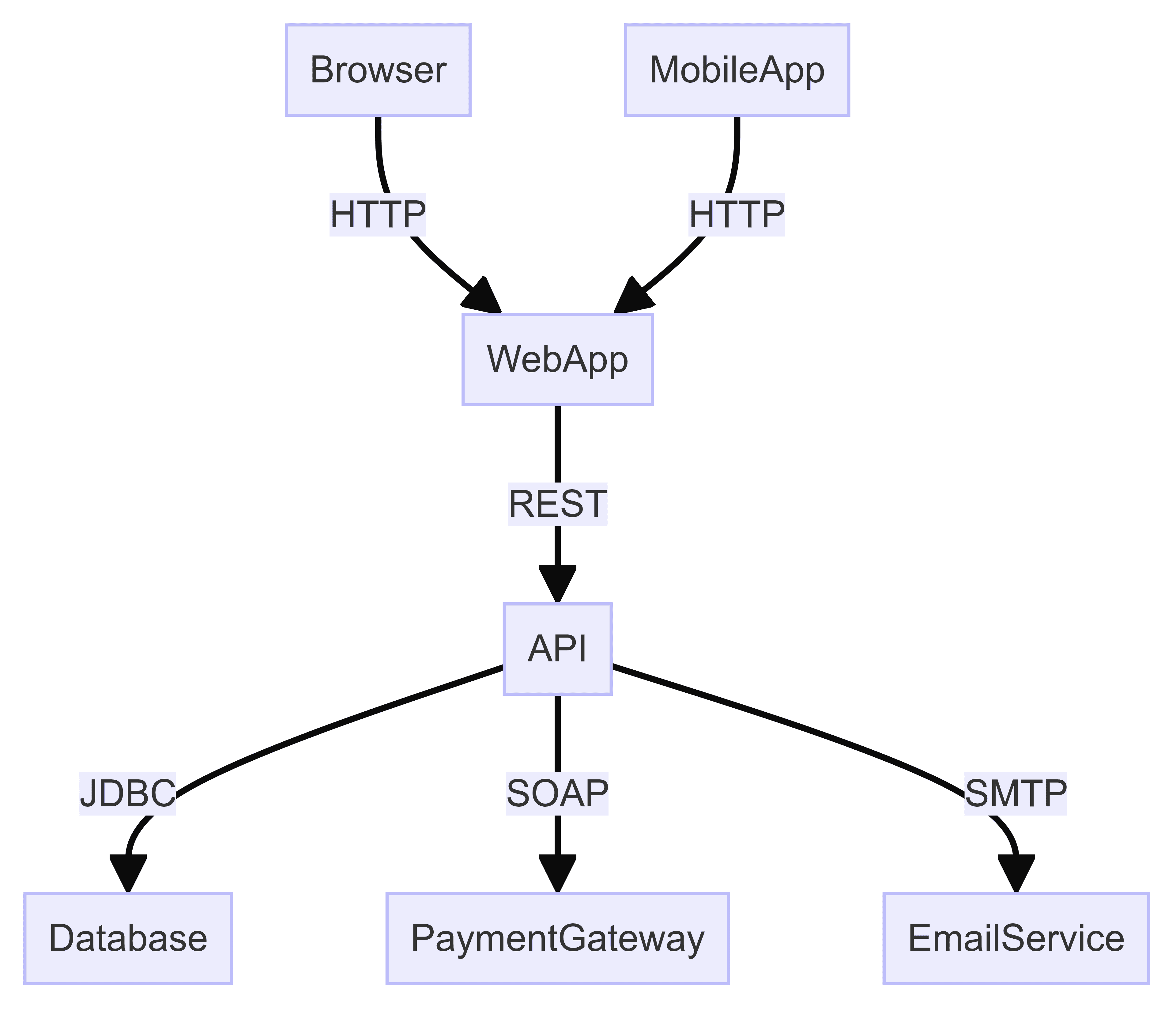 What Is The C4 Model For Visualizing Software Architecture Baeldung