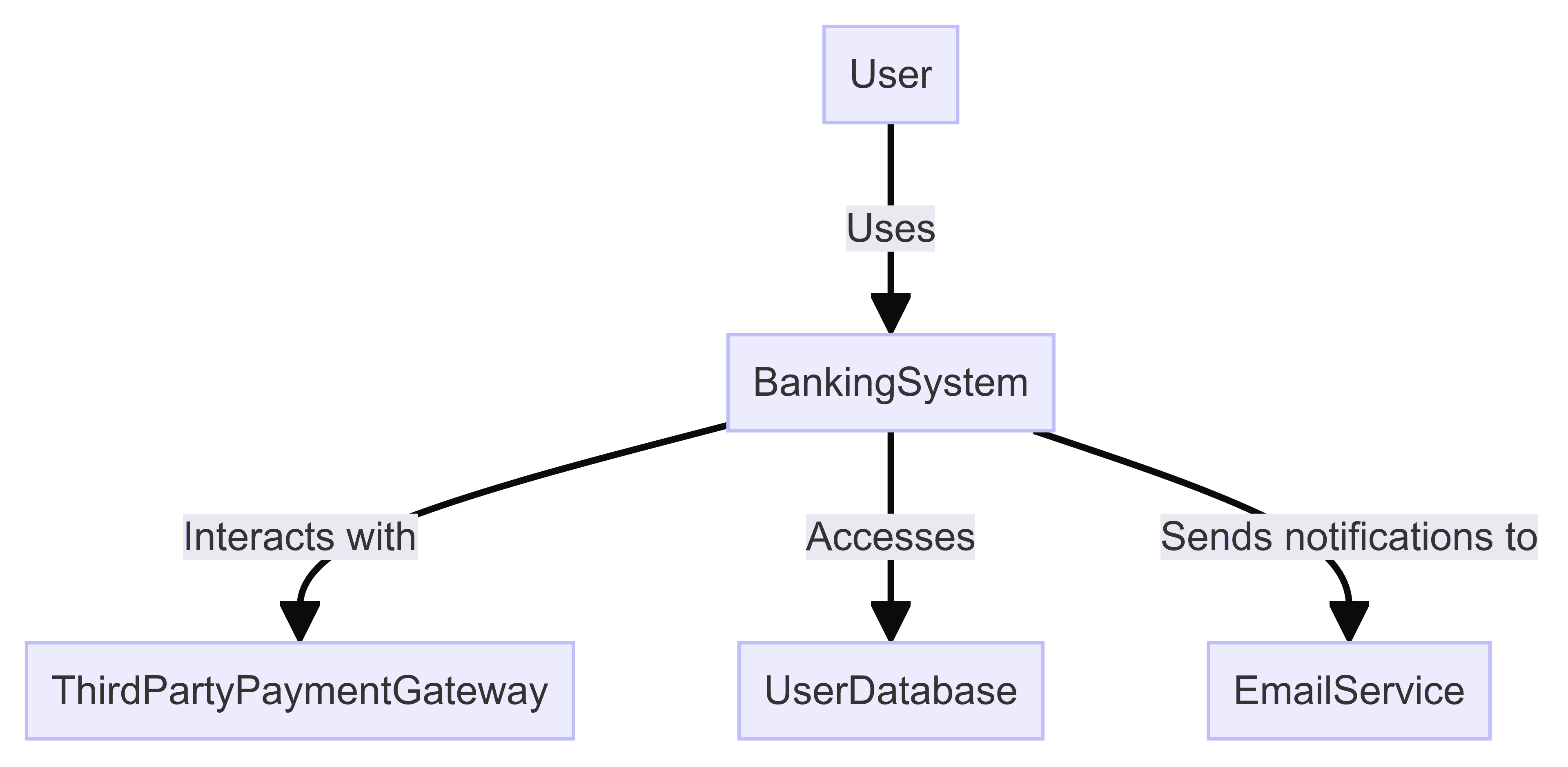 What Is The C4 Model For Visualizing Software Architecture Baeldung