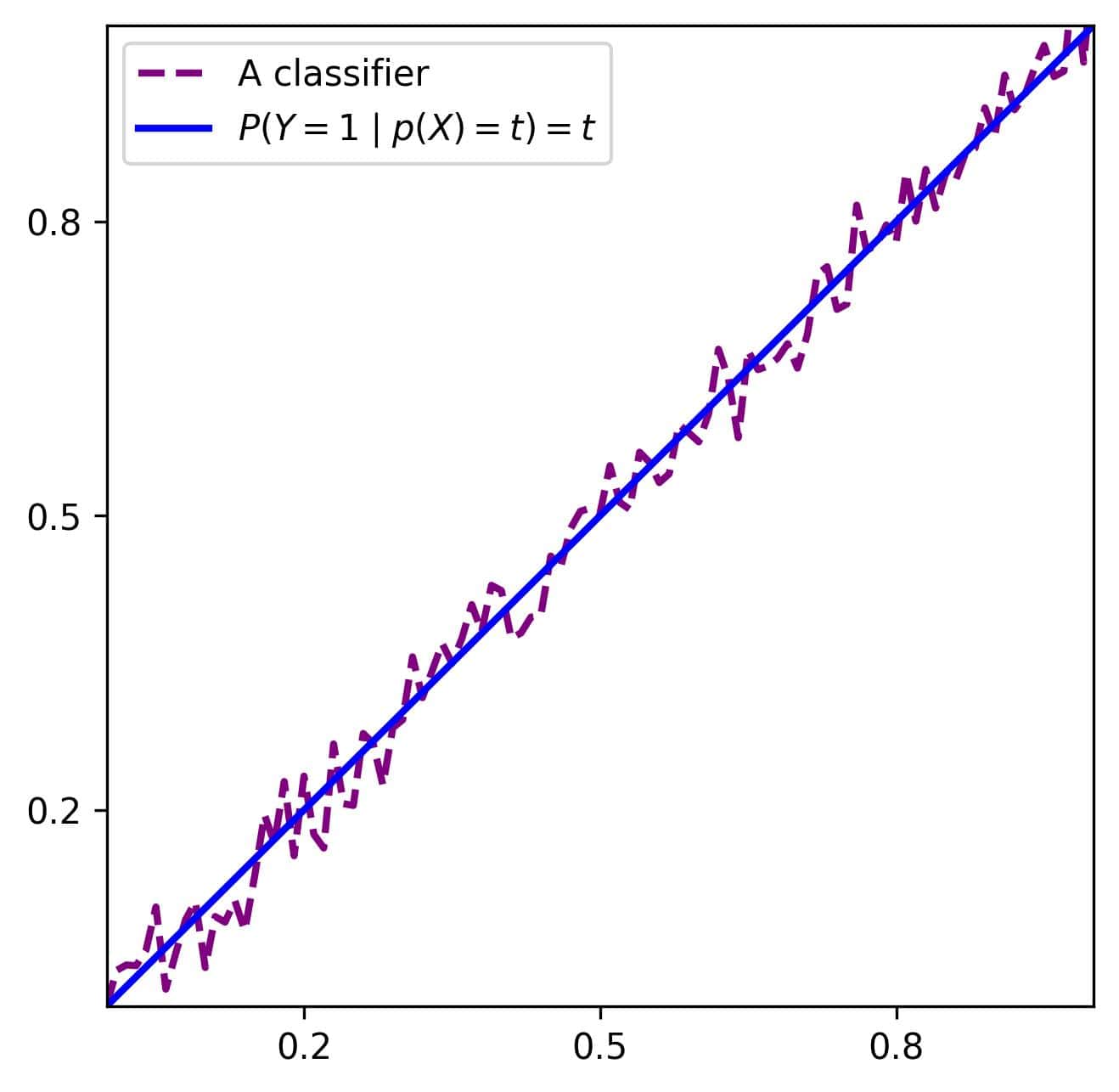 Probability Calibration of Binary Classifiers | Baeldung on Computer ... Probability Calibration of Binary Classifiers | Baeldung on Computer ...