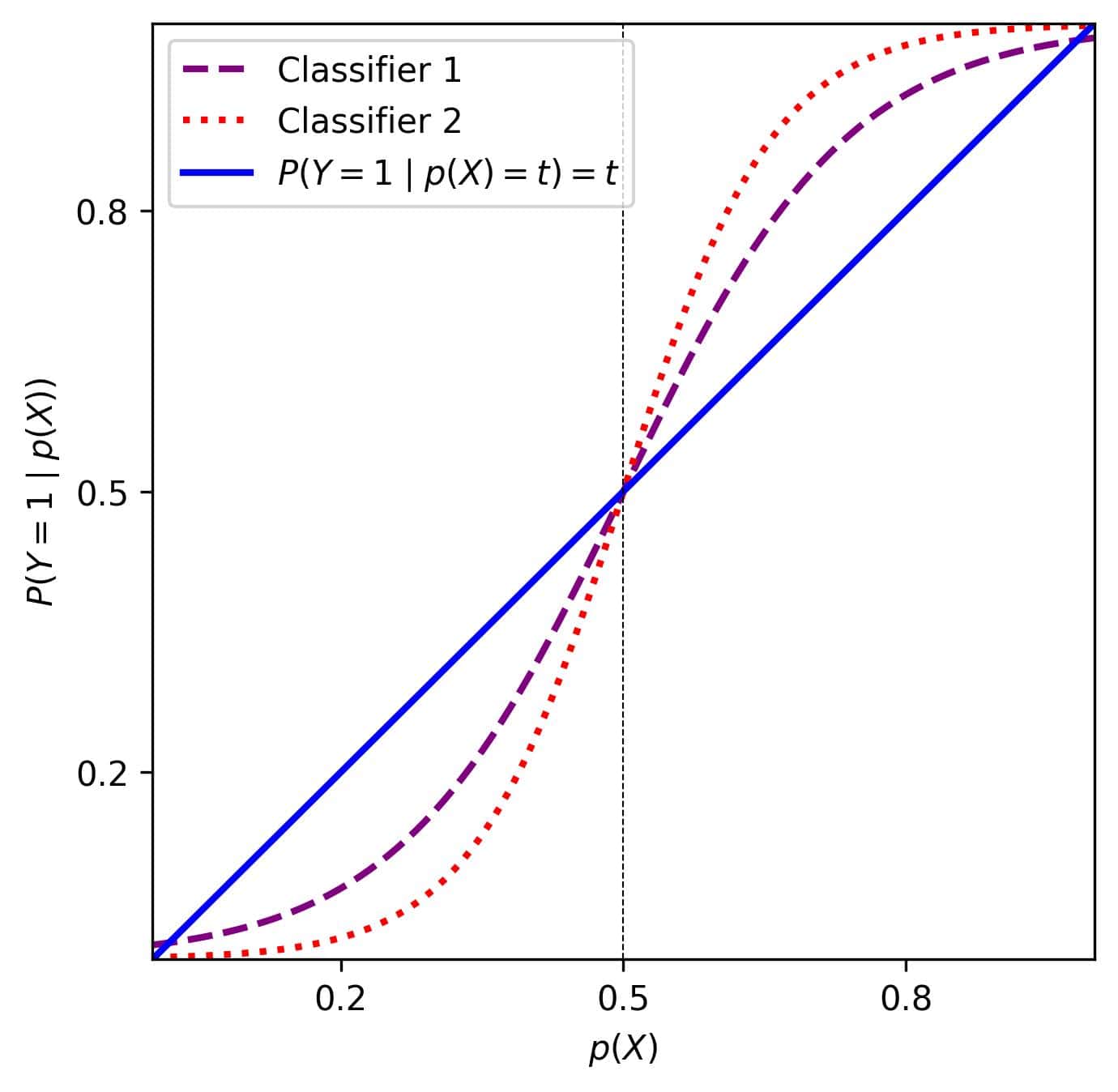 Probability Calibration of Binary Classifiers | Baeldung on Computer ... Probability Calibration of Binary Classifiers | Baeldung on Computer ...