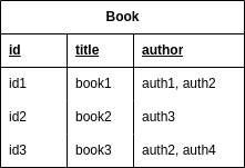 What Is a Relational Database? | Baeldung on Computer Science