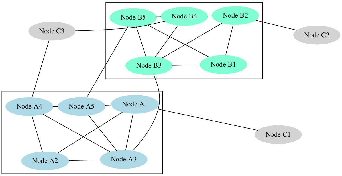 What Is Social Network Analysis? | Baeldung on Computer Science