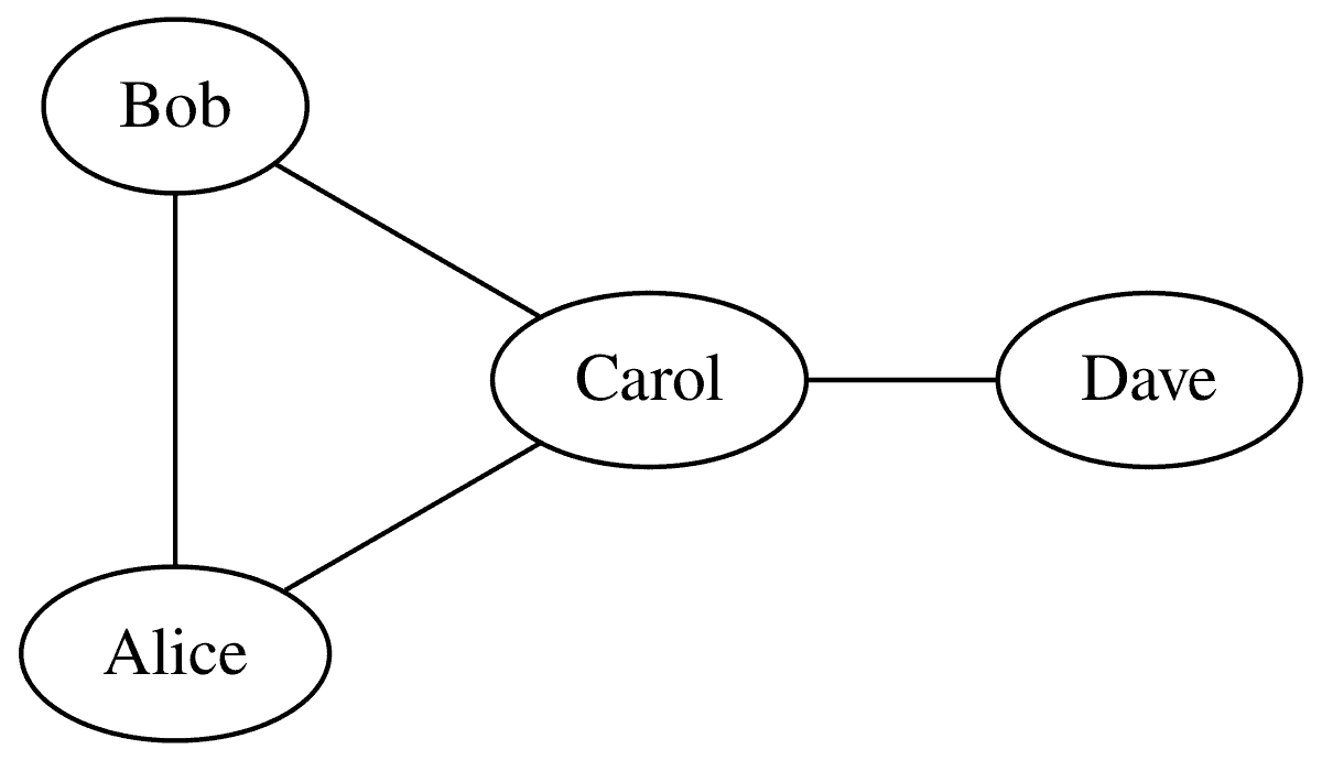 What Is Social Network Analysis? | Baeldung on Computer Science