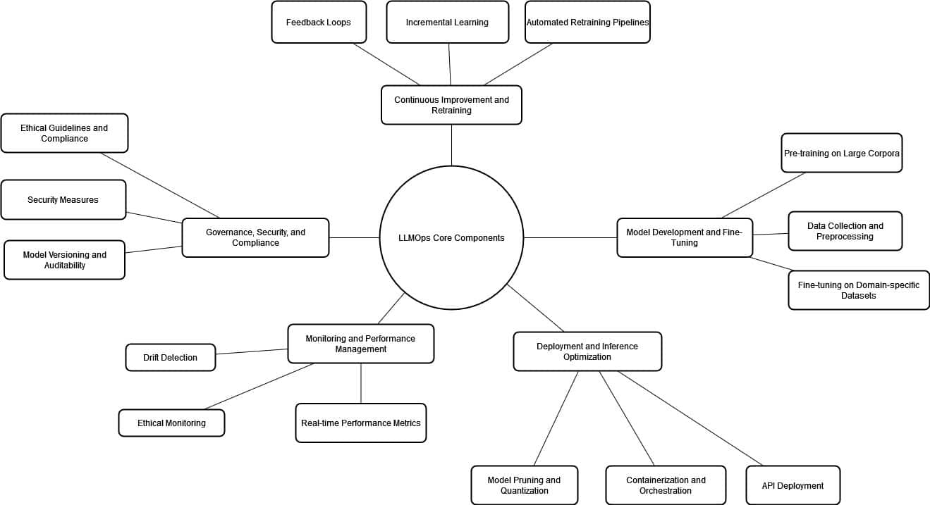 How Do Large Language Model Operations (LLMOps) Work? | Baeldung on Computer Science