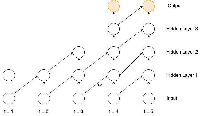 Wavenet Speech Synthesis Baeldung On Computer Science