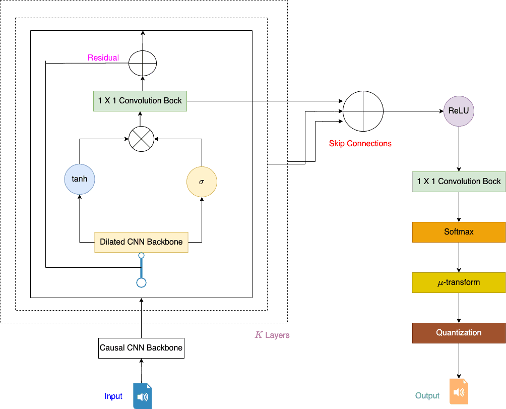 WaveNet Speech Synthesis | Baeldung on Computer Science