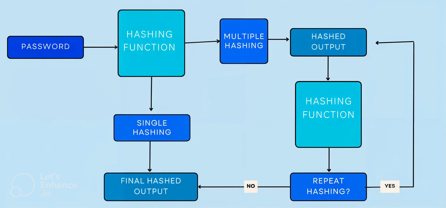 Why Hash A Password Multiple Times Baeldung On Computer Science