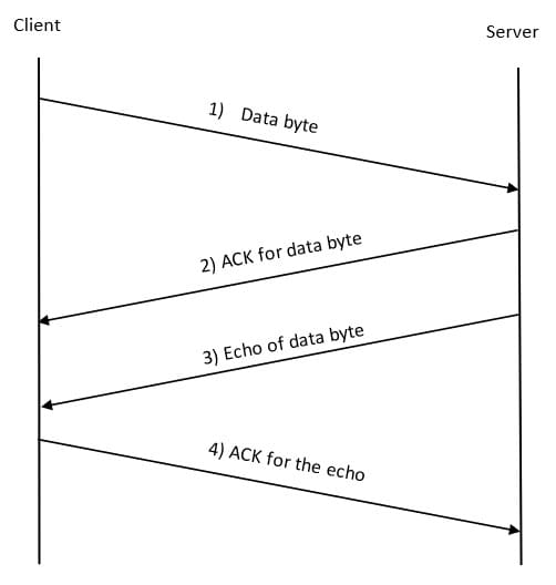 Positive and Negative Acknowledgments (ACKs) | Baeldung on Computer Science