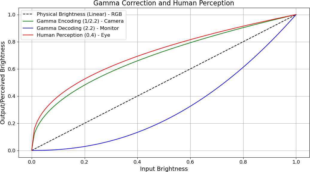 What Is Gamma Correction? | Baeldung on Computer Science