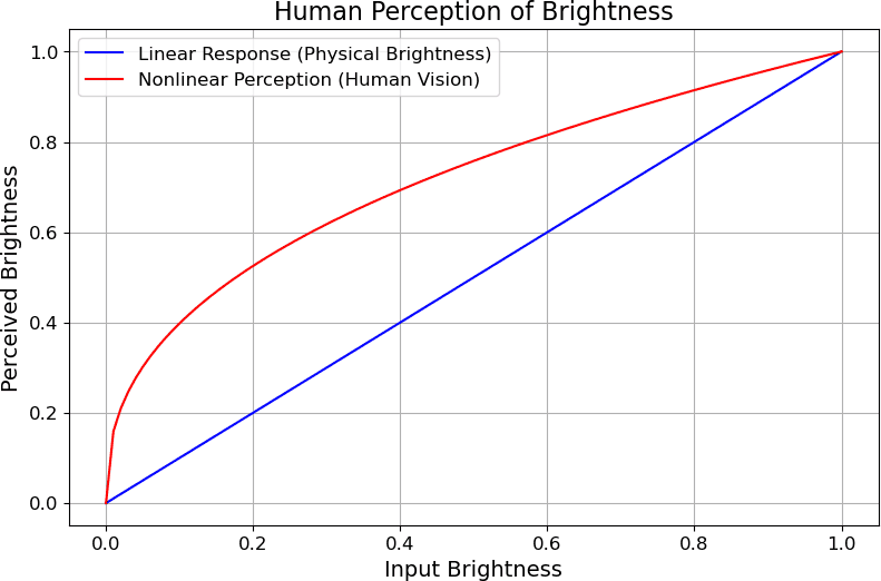 What Is Gamma Correction Baeldung On Computer Science