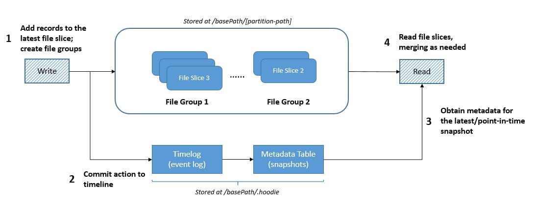 Introduction To Open Table Formats Baeldung On Computer Science