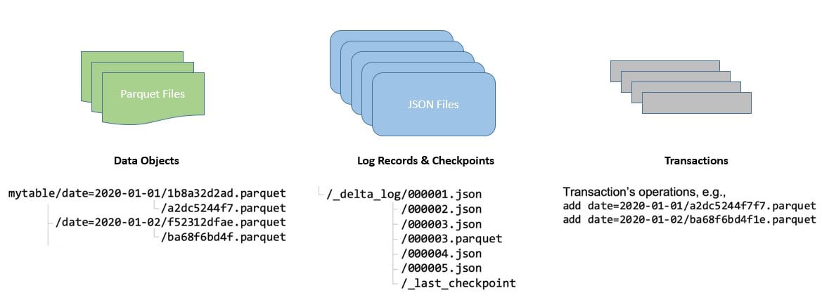Introduction To Open Table Formats Baeldung On Computer Science 3437
