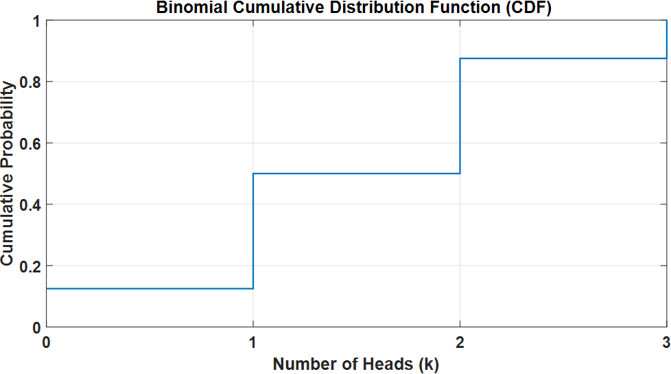 Introduction to Binomial Distribution | Baeldung on Computer Science