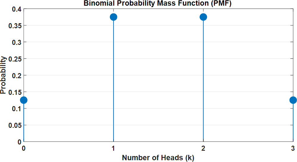 Introduction to Binomial Distribution | Baeldung on Computer Science