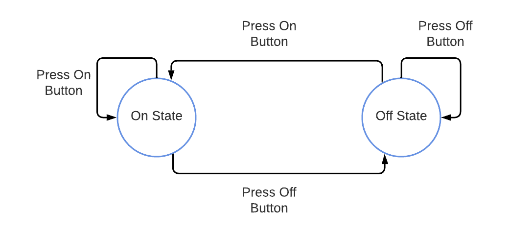 Whats The Difference Between A Turing Machine And A Finite State Machine Baeldung On