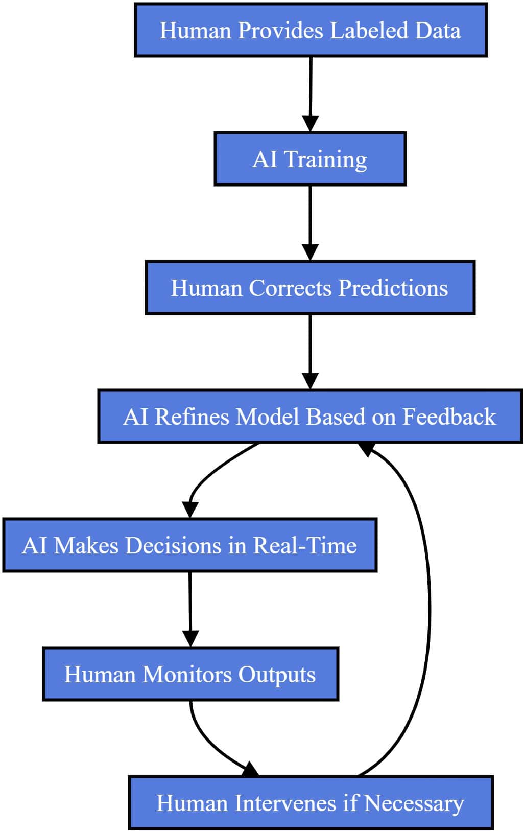 What Is Human-in-the-Loop? | Baeldung on Computer Science