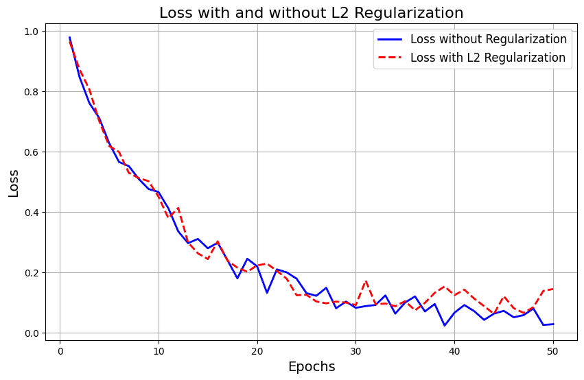 Understanding Regularization In A Neural Network Baeldung On Computer
