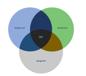 Security: Data Loss Prevention (DLP) | Baeldung on Computer Science