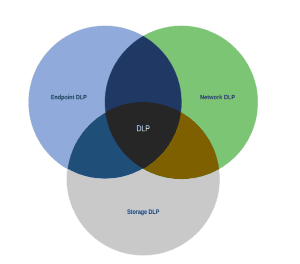 Security: Data Loss Prevention (DLP) | Baeldung on Computer Science