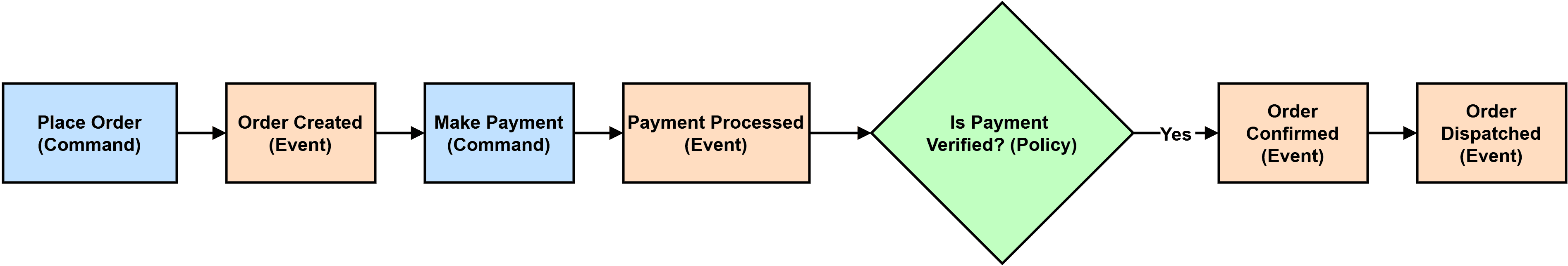 Event Storming | Baeldung on Computer Science