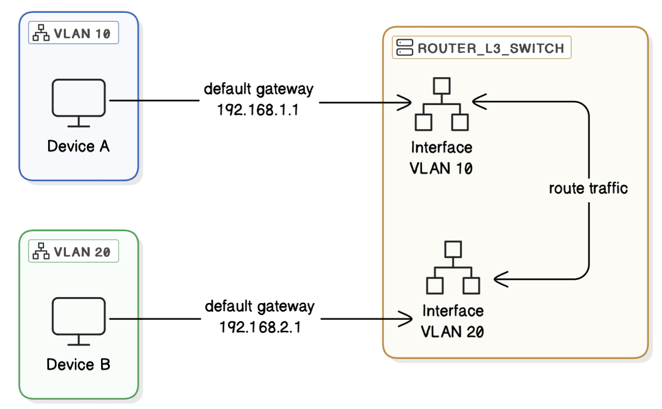 Why Devices On Different Vlans But On The Same Subnet Cant Communicate Baeldung On Computer