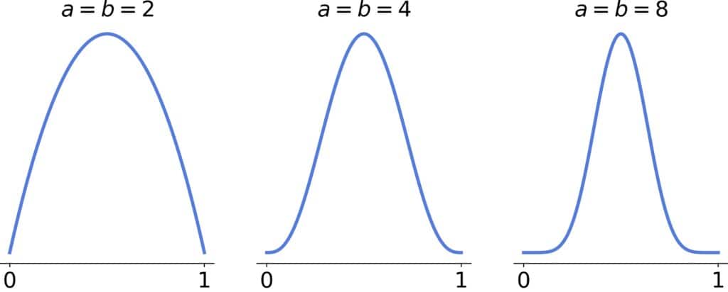 Beta Distribution Baeldung On Computer Science