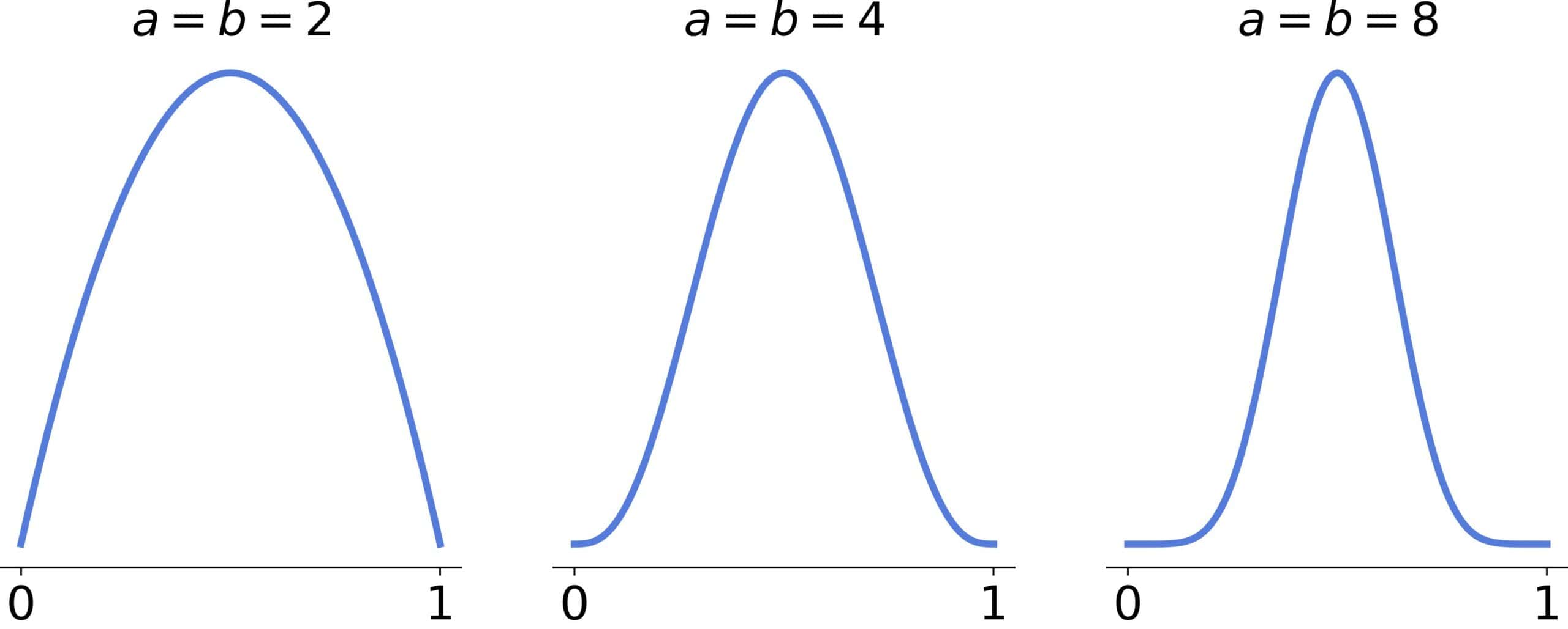 Beta Distribution | Baeldung on Computer Science