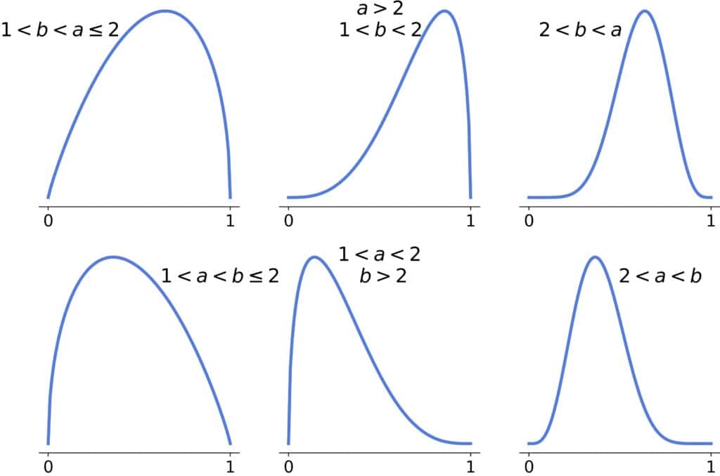 Beta Distribution | Baeldung on Computer Science