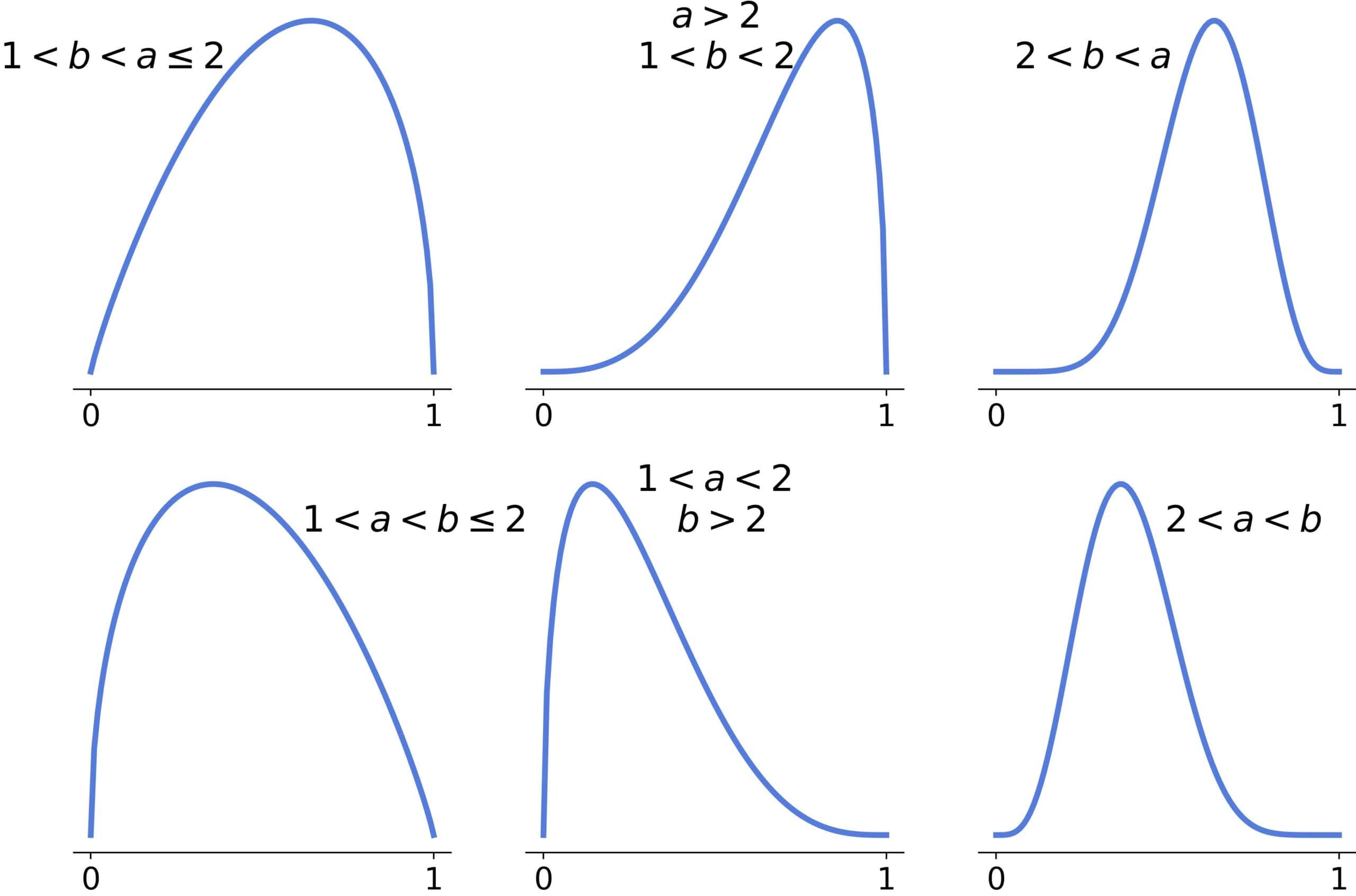 Beta Distribution Baeldung On Computer Science