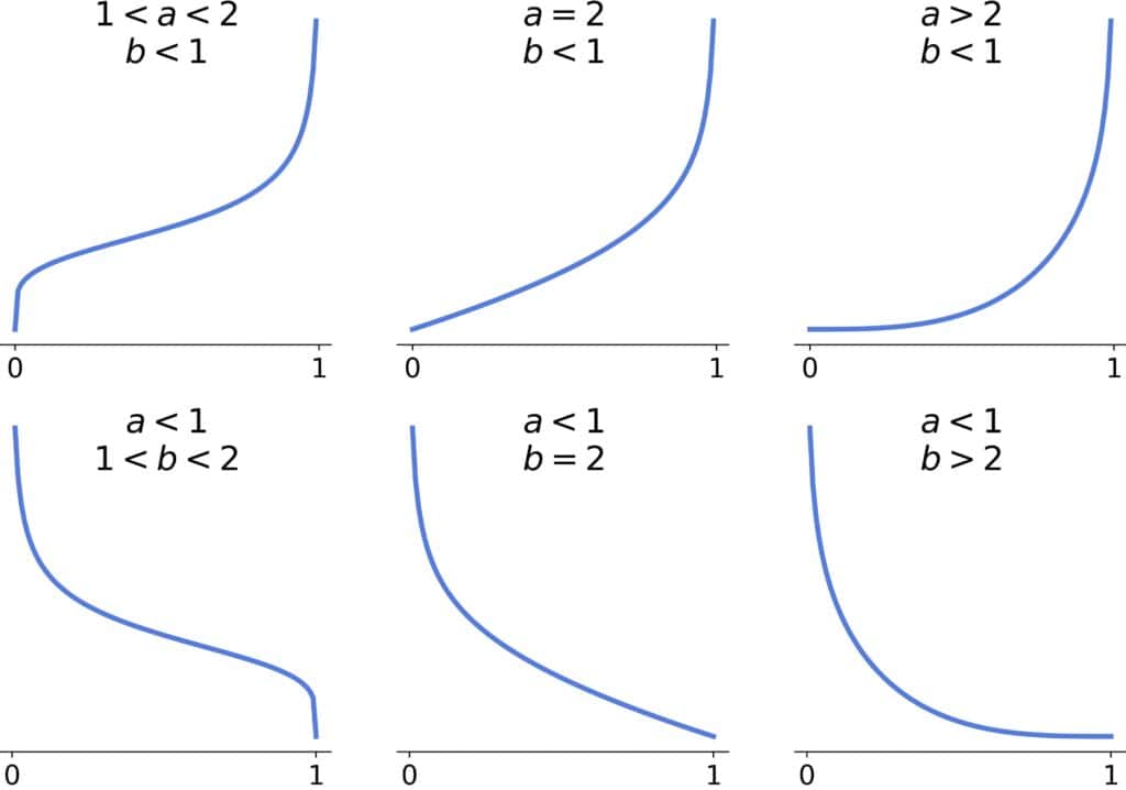 Beta Distribution Baeldung On Computer Science