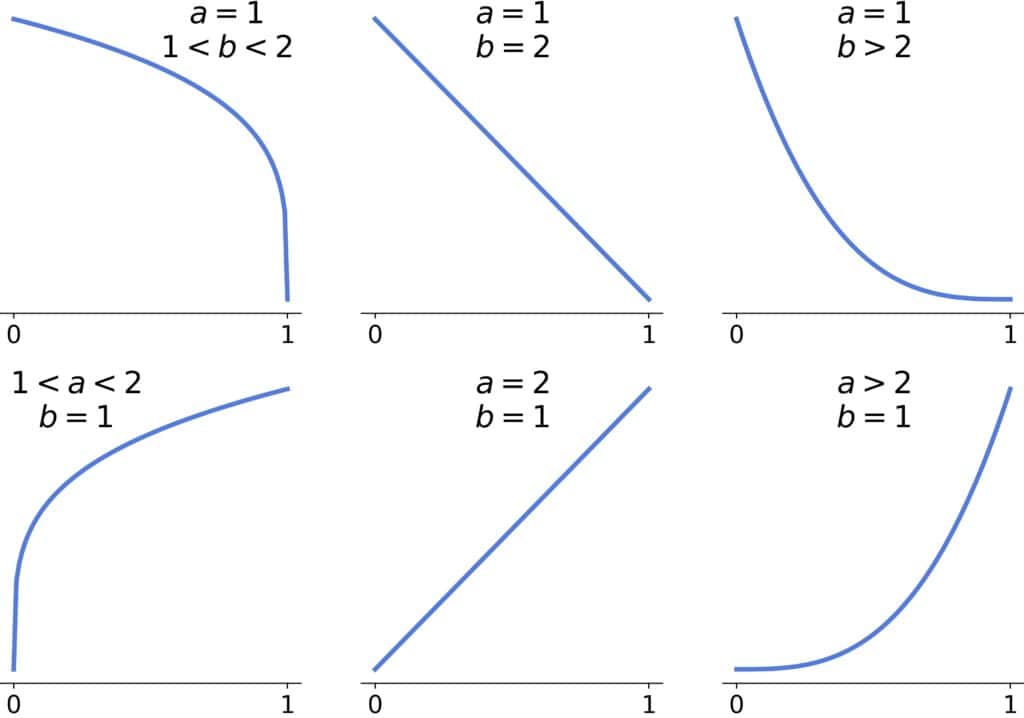 Beta Distribution | Baeldung on Computer Science