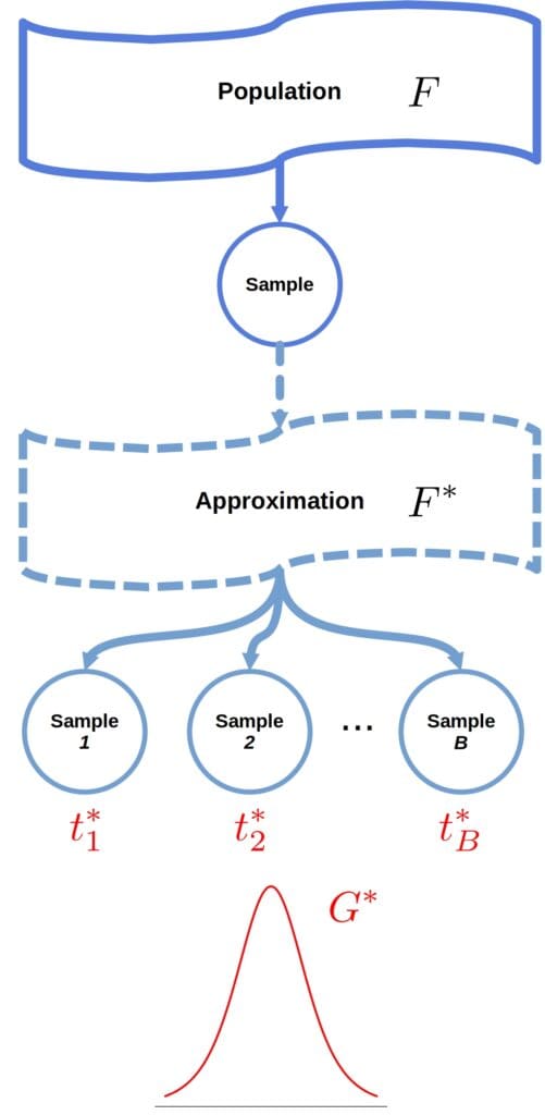 Understand Bootstrapping in Statistical Analysis | Baeldung on Computer ...