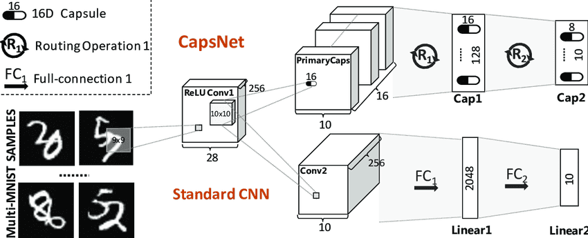 Understanding Capsule Networks Baeldung On Computer Science