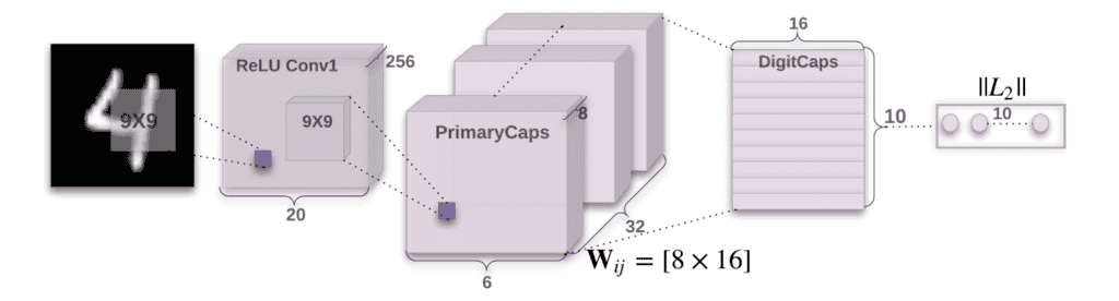 Understanding Capsule Networks | Baeldung on Computer Science
