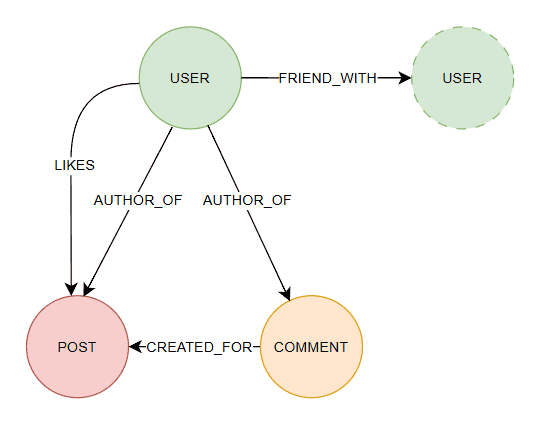 Comparison of Relational Databases and Graph Databases | Baeldung on ...