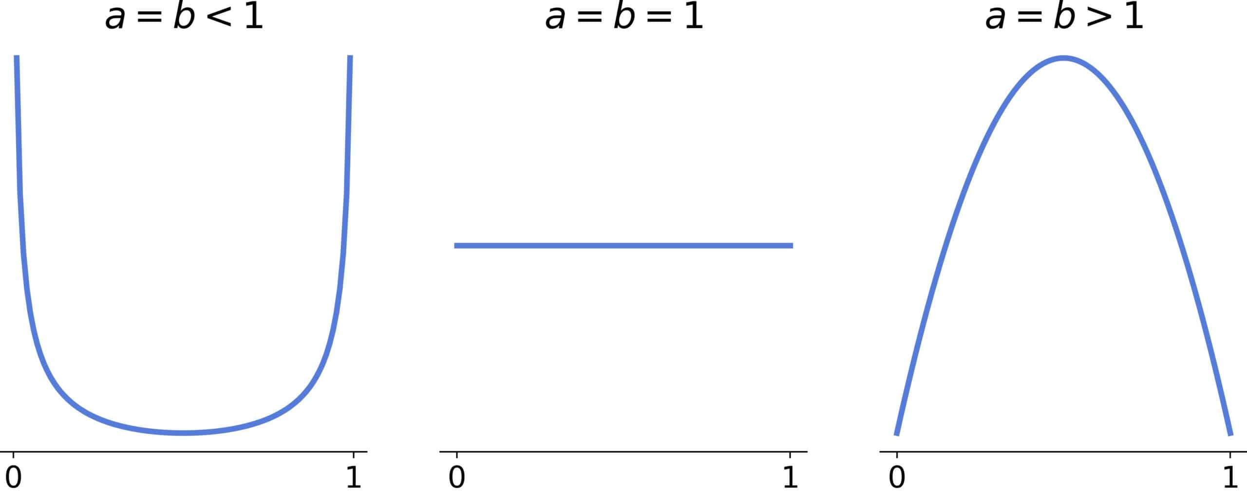 Beta Distribution | Baeldung on Computer Science
